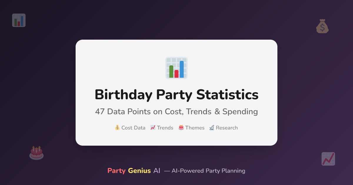47 Birthday Party Stats 2026: $314 Cost, 33% Overspend | Party Genius AI